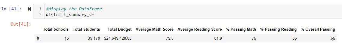 GitHub - NShan9297/School_District_Analysis