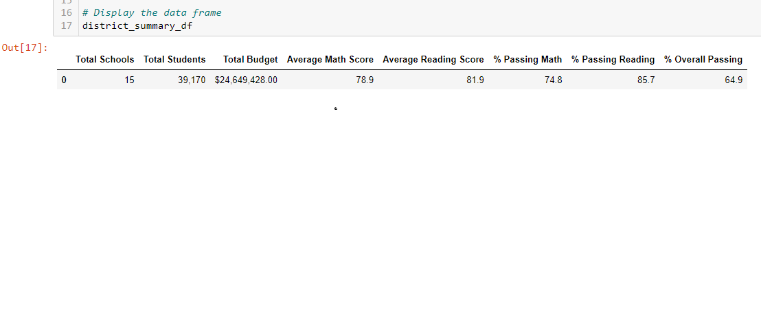GitHub - NShan9297/School_District_Analysis