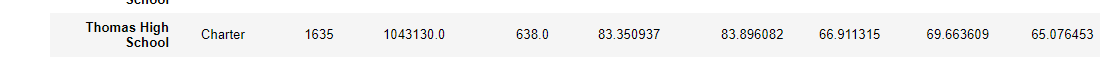 GitHub - NShan9297/School_District_Analysis
