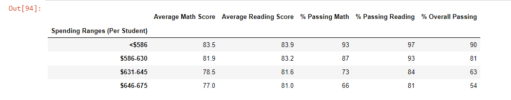 GitHub - NShan9297/School_District_Analysis