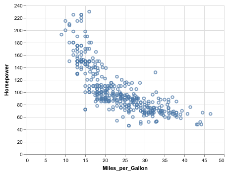 DOC: Simple scatter mouseover selection · Issue #852 · altair-viz ...