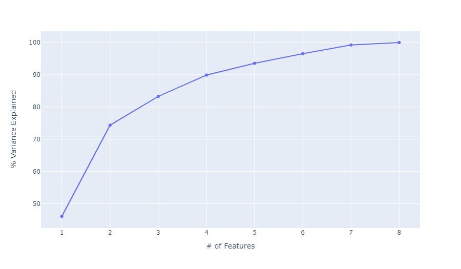 GitHub - remacil/Credit-Card-Clustering-with-EDA: Credit card clustering using 3 unsupervised ...