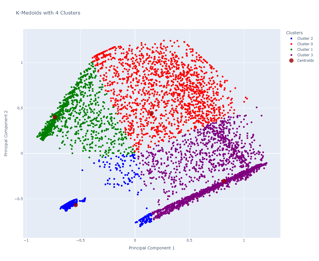 GitHub - remacil/Credit-Card-Clustering-with-EDA: Credit card ...