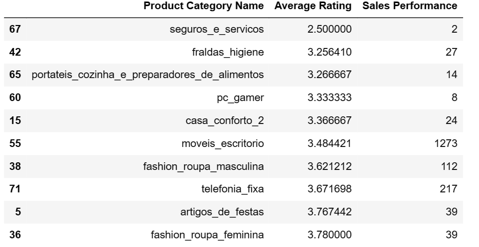 GitHub - Sewanu708/E-Commerce-Sales-Performance: A Comprehensive Analysis of Sales Performance ...