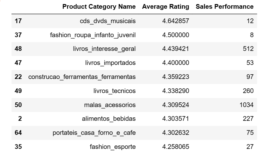 GitHub - Sewanu708/E-Commerce-Sales-Performance: A Comprehensive Analysis of Sales Performance ...