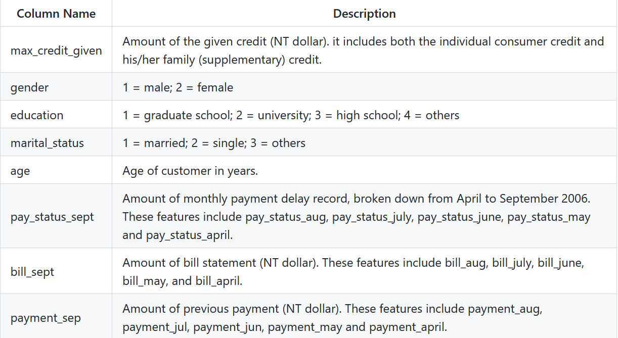 GitHub - keerthibehara/Credit_Card_Default_Prediction_Project: Predicting whether a customer ...