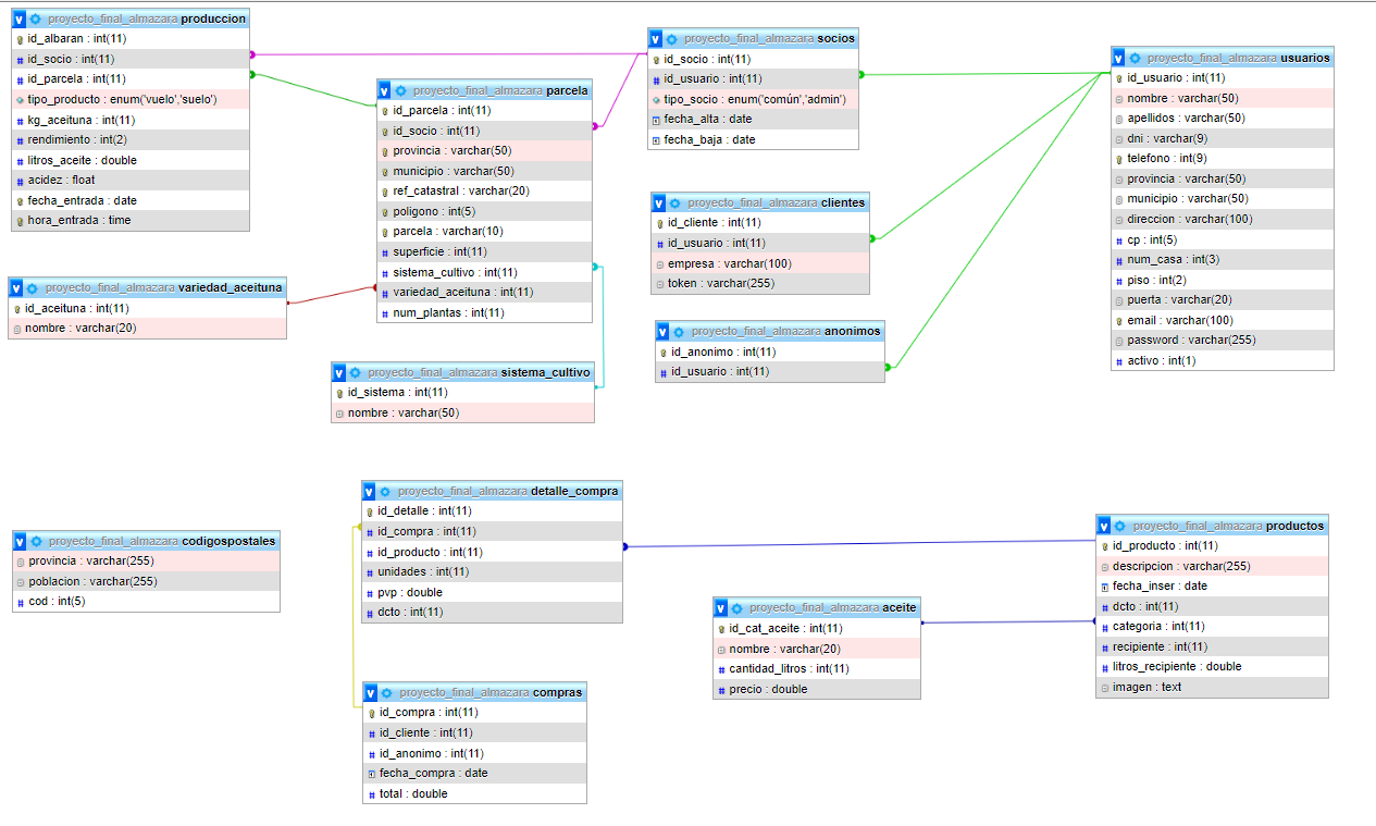 GitHub - juanmamures87/Proyecto_Final-Almazara_aceite: Proyecto final del ciclo de DAW. Basado ...