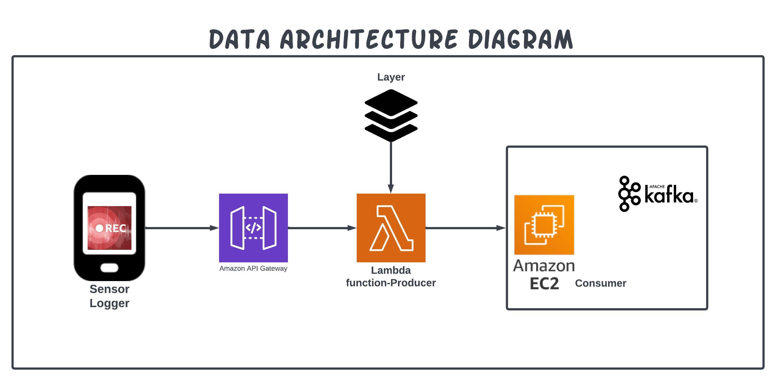 Github Hafsaelghareal Time Earthquake Detection Simulation Simulation Of Earthquake