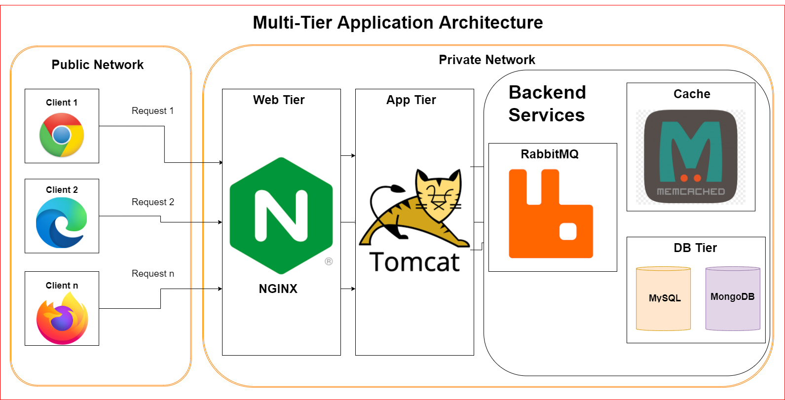 GitHub - fahimtq1/vprofile-cloud-project: Deploying a multi-tier application on the AWS Cloud ...