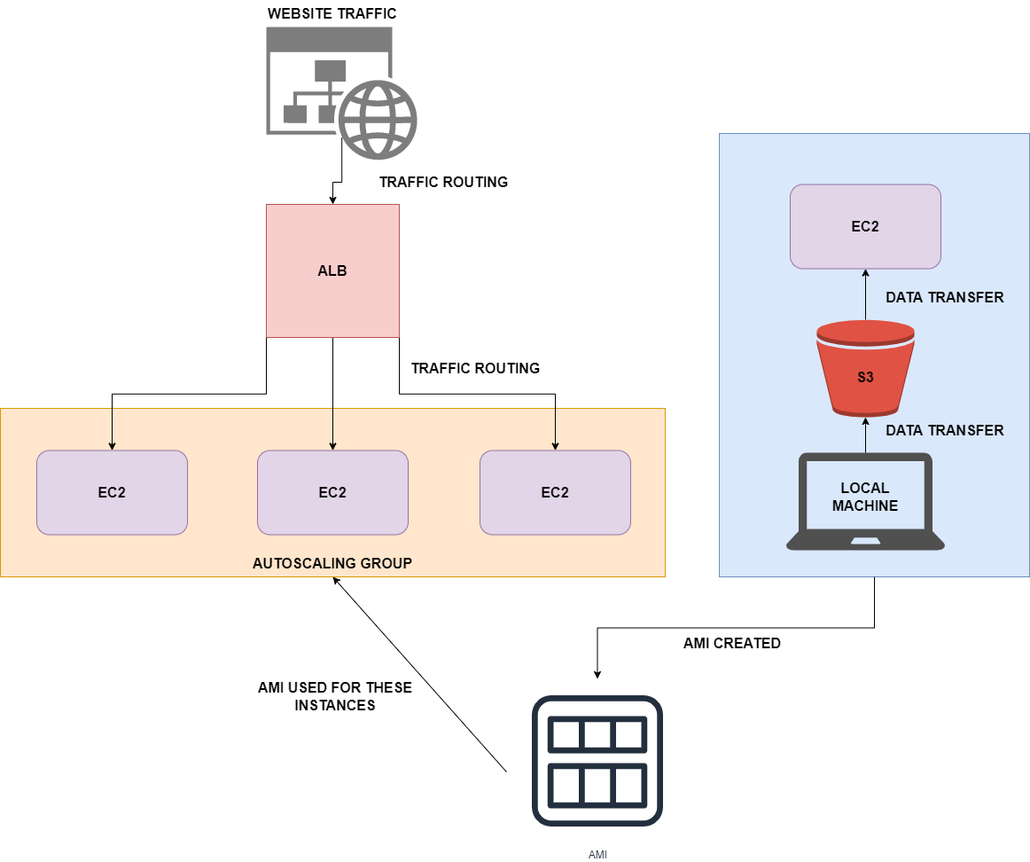 GitHub - fahimtq1/vprofile-cloud-project: Deploying a multi-tier application on the AWS Cloud ...